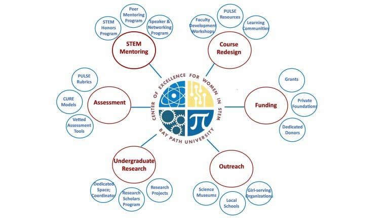 How Bay Path Boosted STEM Success for Underrepresented Women - Academic ...